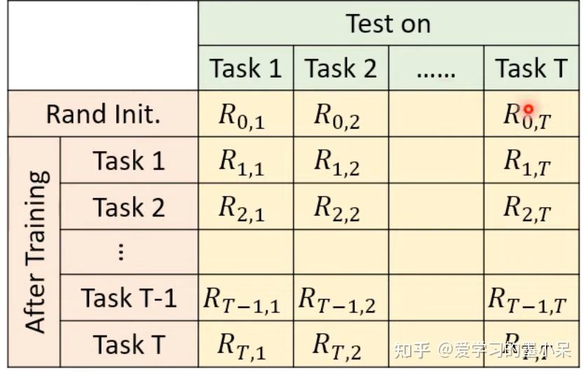 终身学习（incremental learning--增量学习）的直观理解，以及与transfer learning等的区别 - 知乎