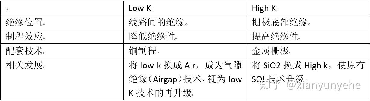 High K? Low K? - 知乎