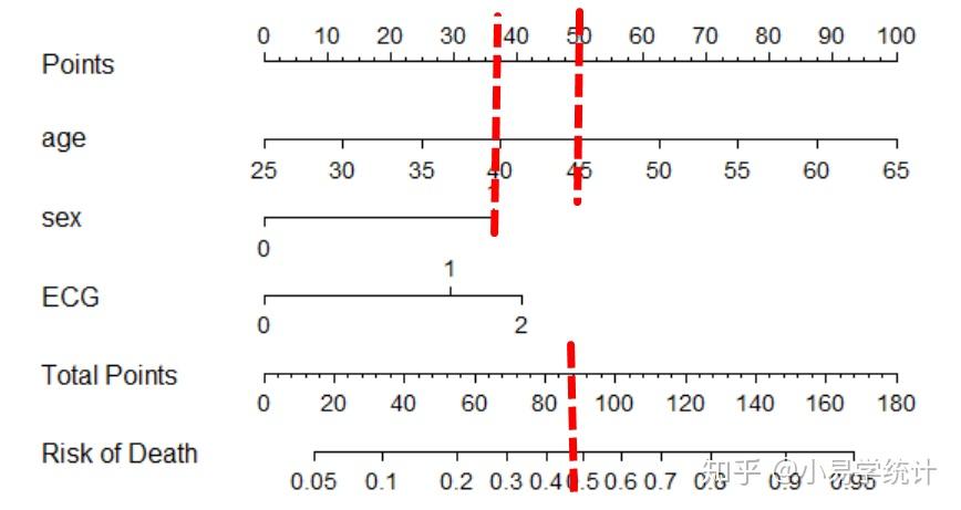 R语言Logistic回归模型深度验证以及Nomogram绘制 - 知乎