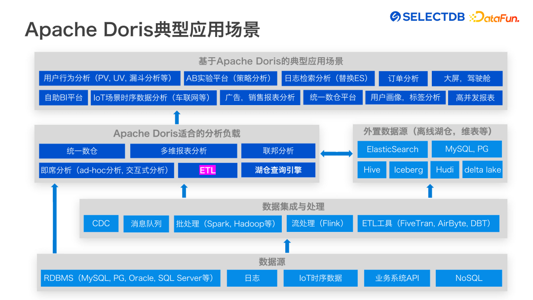 基于 Doris 构建实时统一的现代数据分析平台 - 知乎