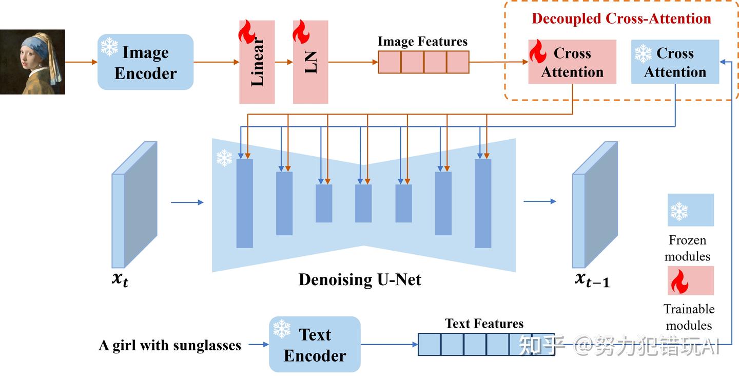 从换脸到克隆：IP Adapter FaceID的技术突破与应用 - 知乎