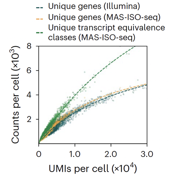 Nat Biotechnol｜MAS-Seq 方法学获生物科技领域权威期刊肯定 - 知乎