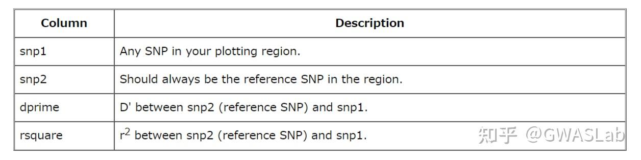 使用LocusZoom绘制Regional plot详解 – GWAS数据可视化 - 知乎