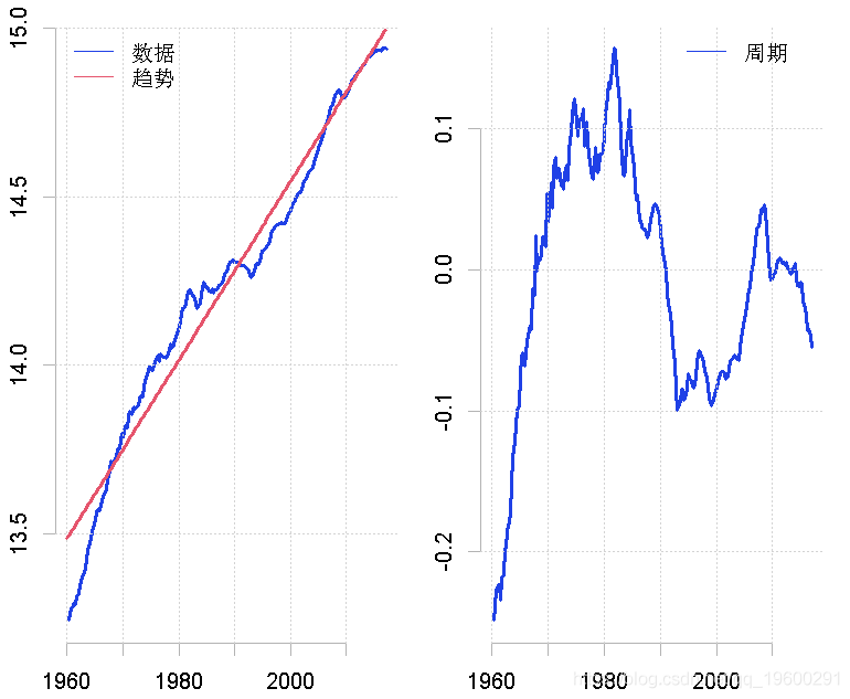 拓端tecdat|R语言分解商业周期时间序列数据：线性滤波器、HP滤波器、Baxter King滤波器、Beveridge Nelson分解等去趋势方法 - 知乎