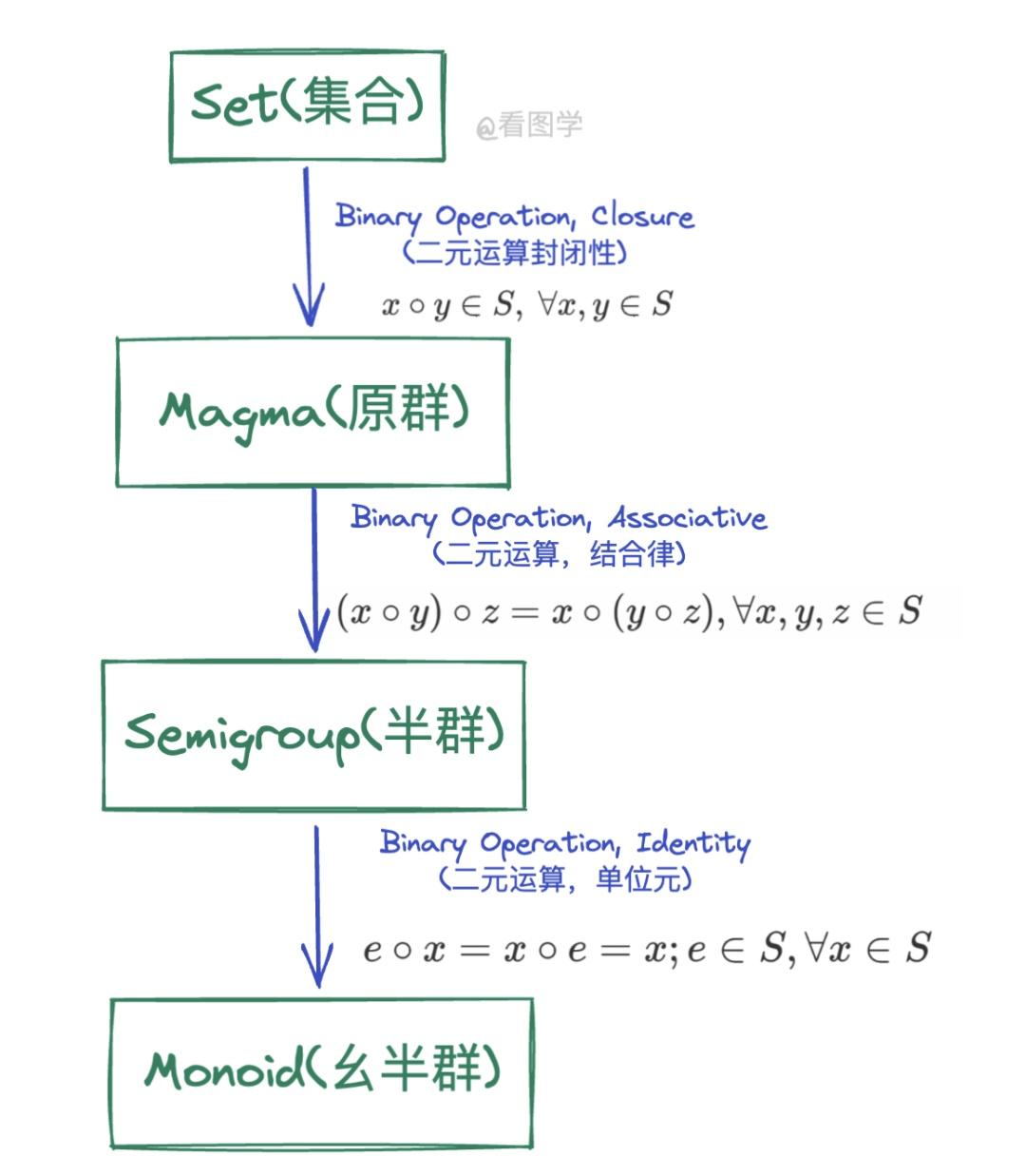 线性代数：幺半群(Monoid) - 知乎