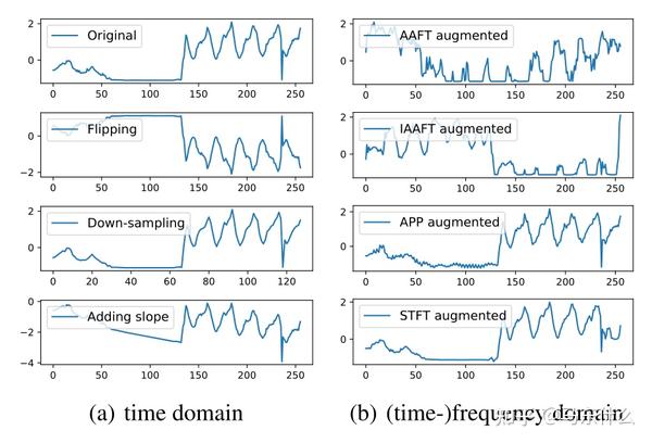Time Series Data Augmentation for Deep Learning: A Survey - 知乎