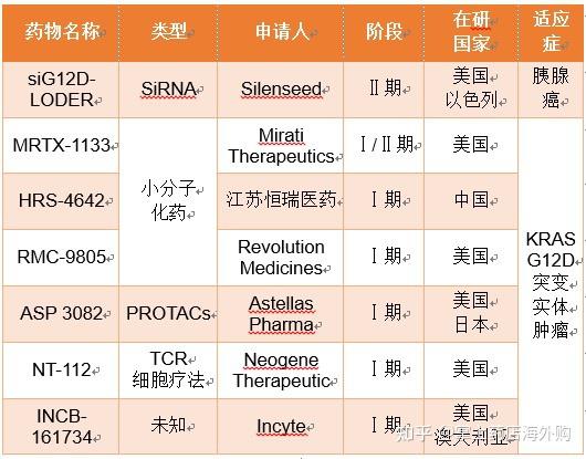 KRAS G12D基因突变是什么意思？针对KRAS G12D的靶向药有哪些？临床试验什么时候能上市？ - 知乎