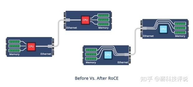 InfiniBand网络与RoCE v2：你该选择谁？ - 知乎