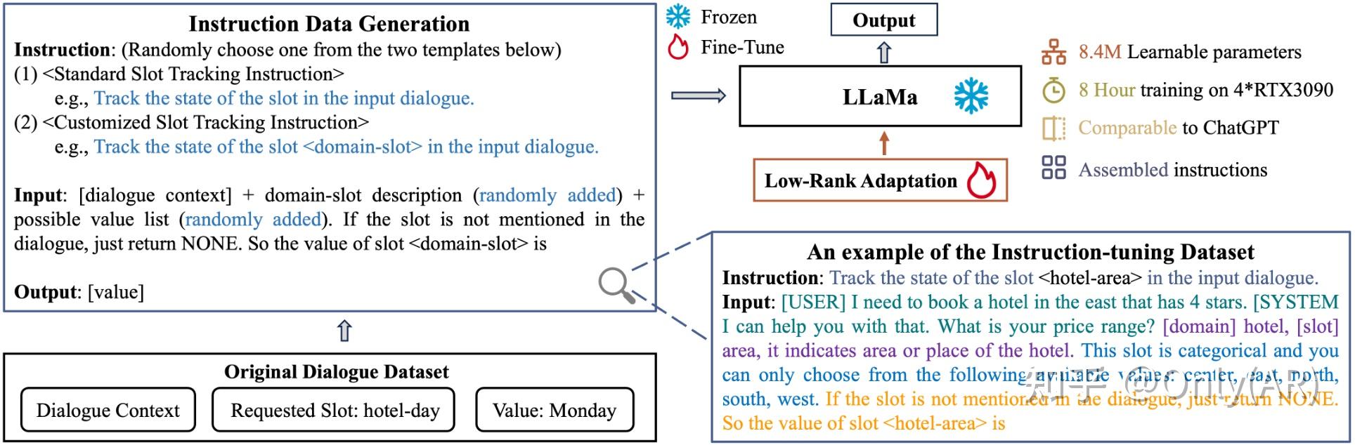 【论文翻译】Towards LLM-driven Dialogue State Tracking - 知乎