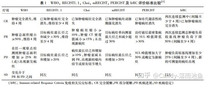 肿瘤疗效影像学评价标准-实体瘤反应评价RECIST 1.1 - 知乎