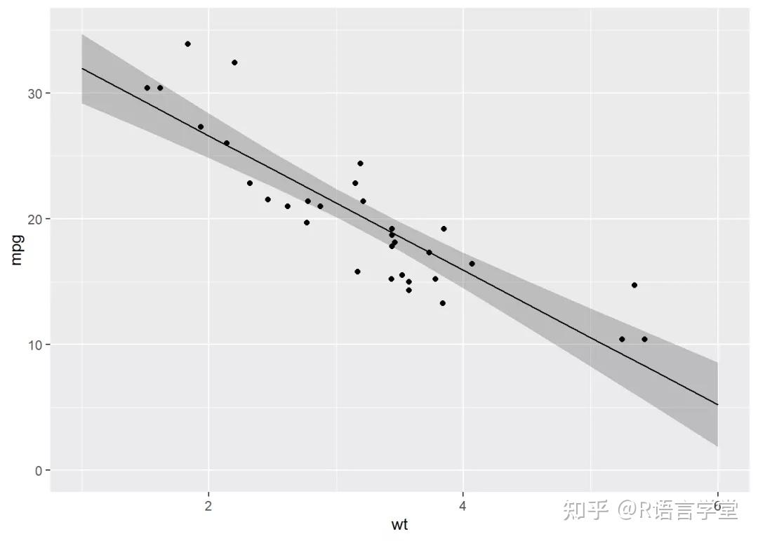 rms | 如何绘制模型带置信区间的预测曲线 - 知乎