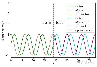 [干货]深入浅出LSTM及其Python代码实现