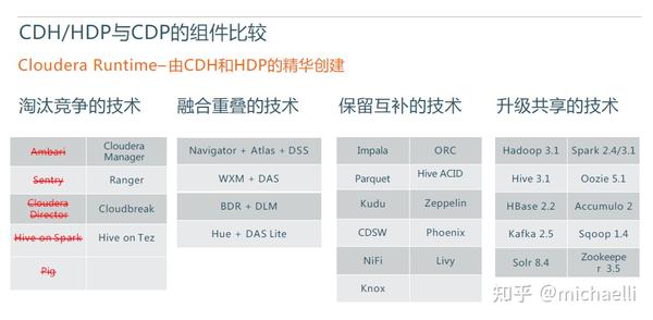 一文看懂 Cloudera 对 CDH/HDP/CDP 的产品支持策略 - 知乎