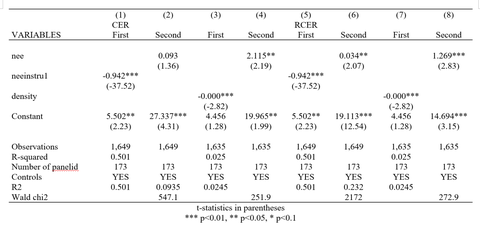 Stata学习：如何输出IV-2SLS回归结果？ivreg2 / ivregress - 知乎