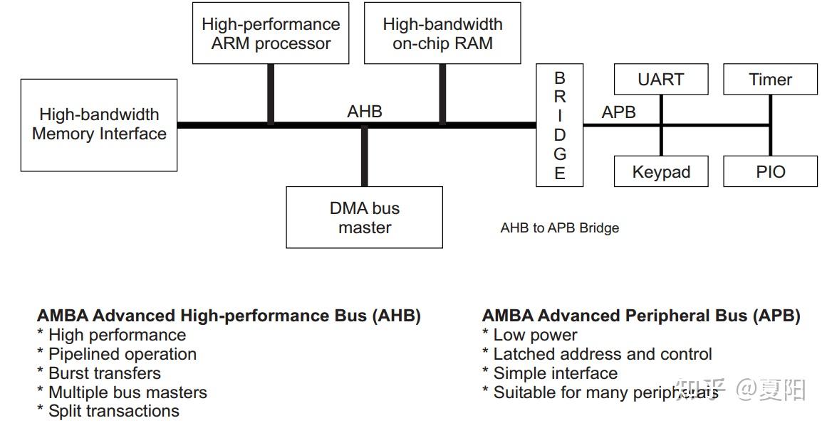 AMBA总线系列-AHB（1）-- introduce - 知乎