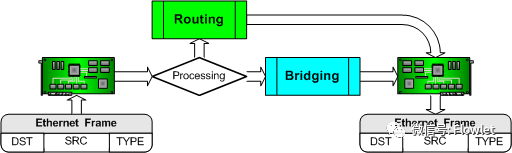 在 Linux bridge 上 ebtables 与 iptables 如何进行交互 [译] - 知乎