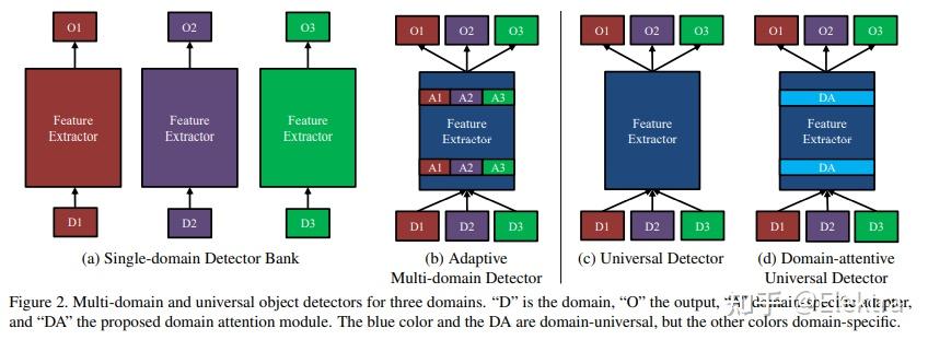 【领域自适应目标检测】论文及代码整理 - 知乎