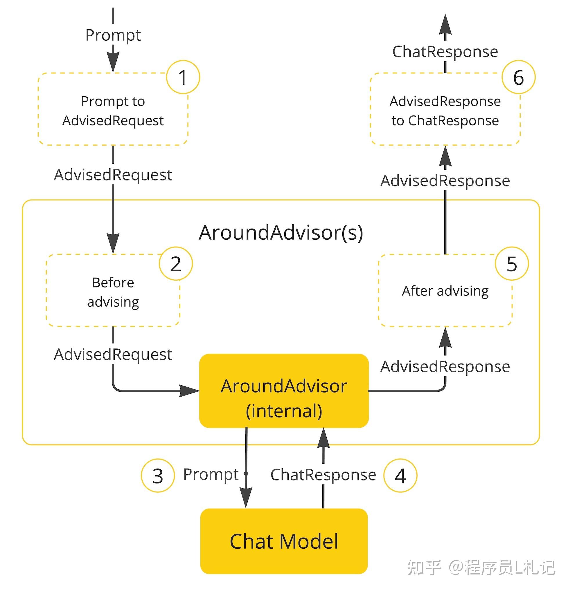 跟我一起学Spring AI：Advisors API - 知乎