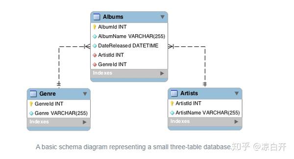 MySQL笔记（MySQL必知必会） - 知乎