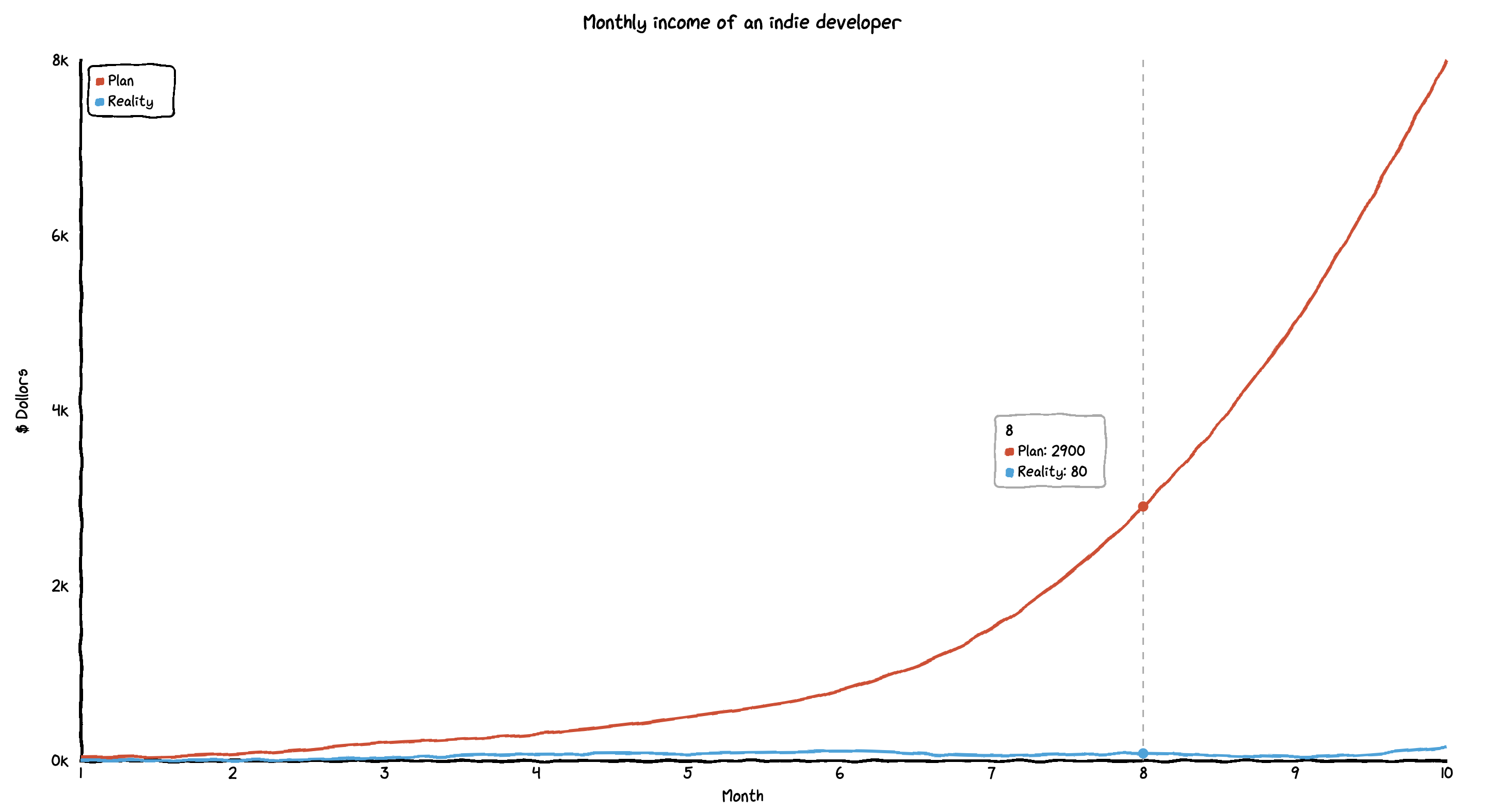 手绘风格的 JS 图表库：Chart.xkcd - 知乎