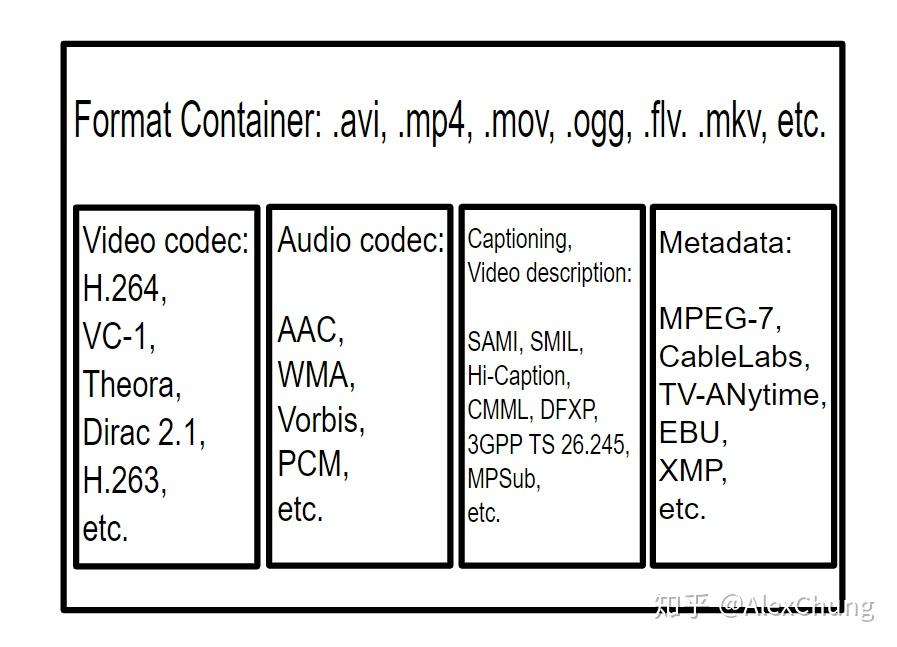 视频的编解码格式 - 知乎