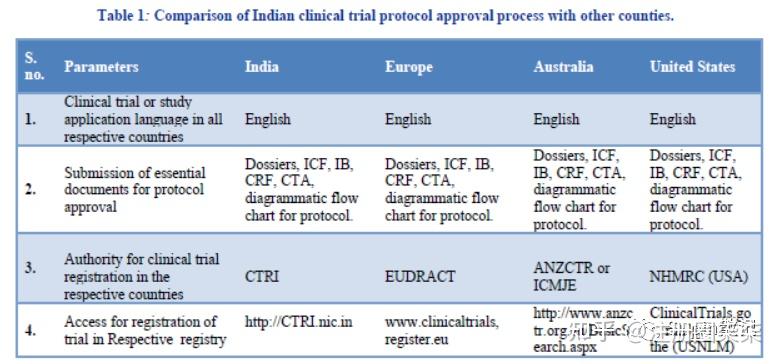 推荐 | 不同国家（印度/欧盟/澳洲/US美国）IND/CTA临床试验申请对比 - 知乎