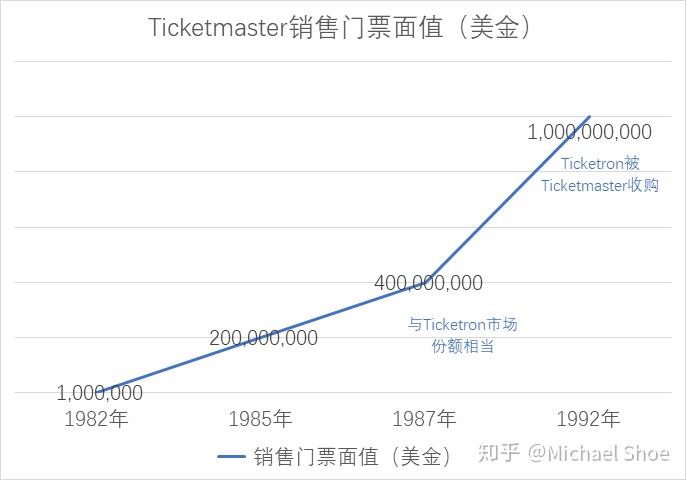Ticketmaster – 全球最大票务公司的诞生与发展历程 - 知乎