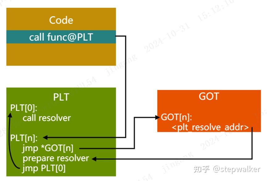 Linux 动态库加载和运行过程简单分析 - 知乎