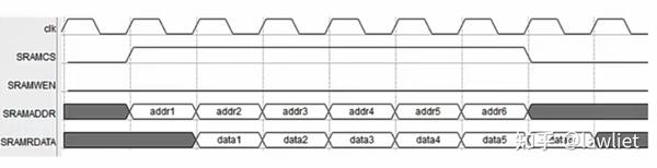 深入理解AMBA总线（九）AHB2SRAM设计 - 知乎