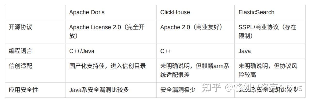 数据存储界大事件：Doris凭啥ClickHouse“统治”下抢地盘？ - 知乎
