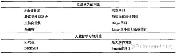 何谓机器学习——AI之机器学习实战 （Peter Harrington） - 知乎
