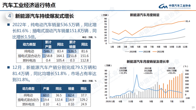 最全ppt看懂中汽协产销数据:2022年全年销量2686 4万辆,增长2 1 ;中汽协预计2023年小幅增长3 左右 知乎