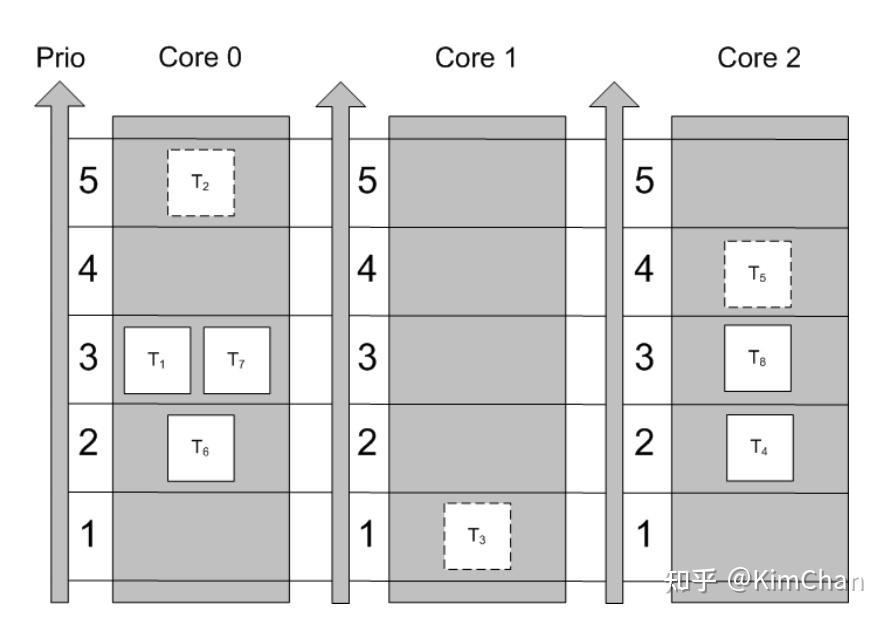 [Classic AUTOSAR学习] OS 操作系统模块(多核) - 知乎