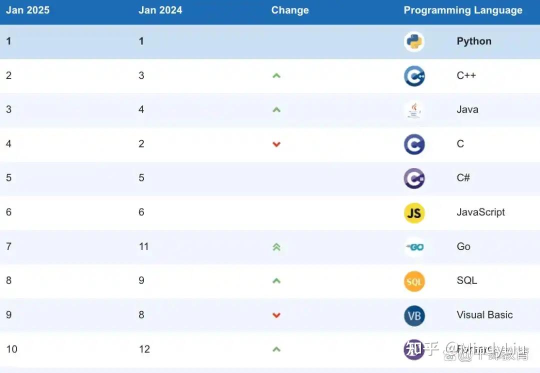 Python01-Python介绍 - 知乎
