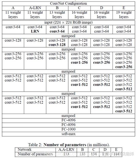 卷积神经网络中VGG13与LeNet-5模型 - 知乎
