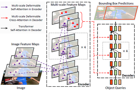 找到 DETR 慢收敛的罪魁祸首了！DAB-DETR 利用迭代更新的 Anchor Box 作为位置先验，将 DETR 演绎成为 Soft ...