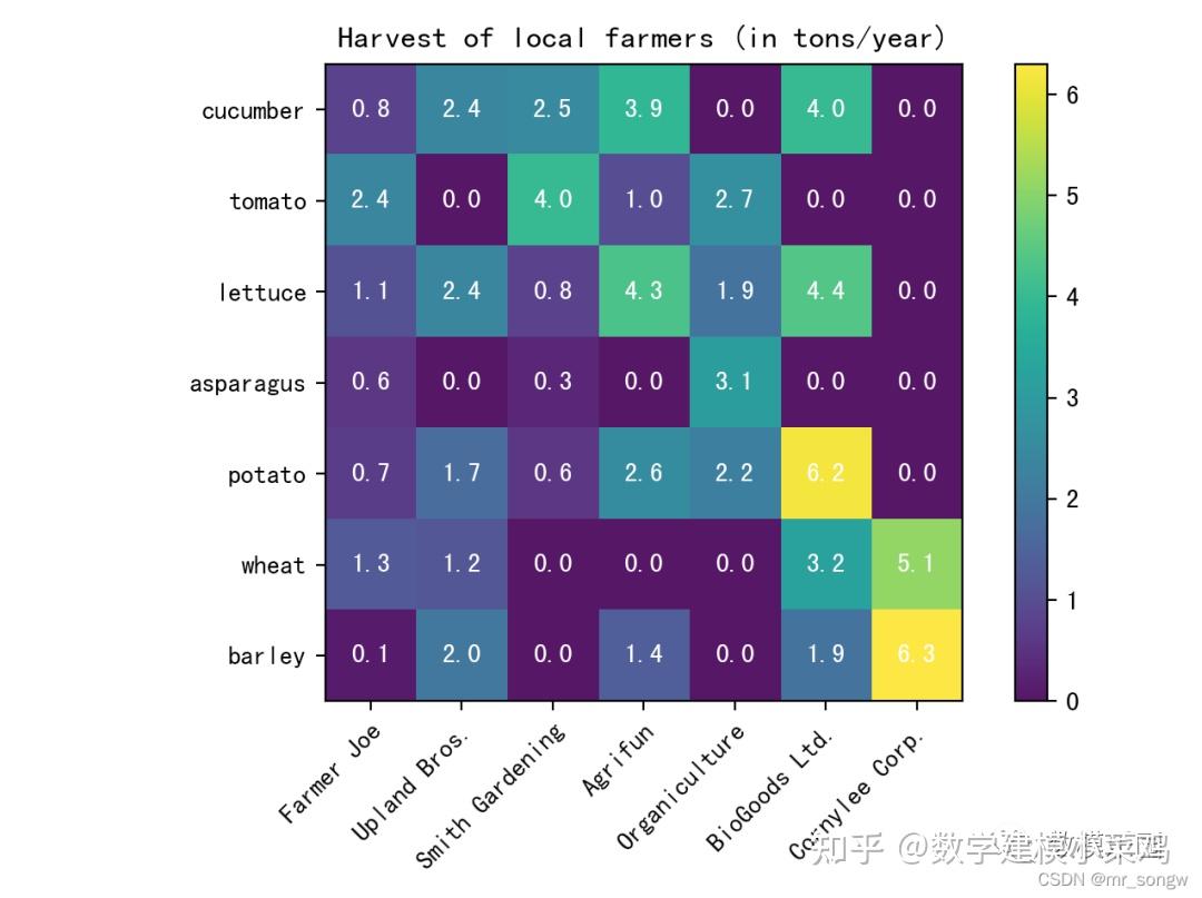 使用matplotlib绘制热力图 - 知乎