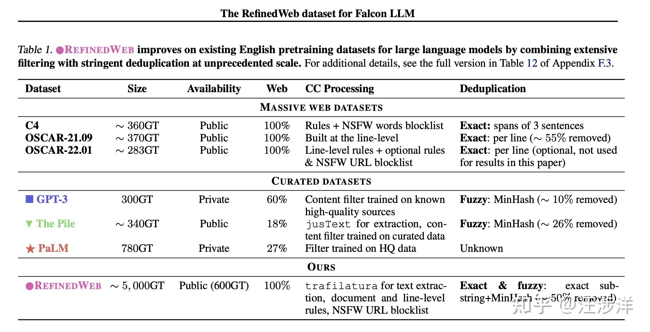 LLM pre-training dataset调研分析 - 知乎