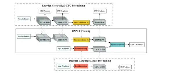 使用RNN-Transducer进行语音识别建模【附PPT与视频资料】 - 知乎