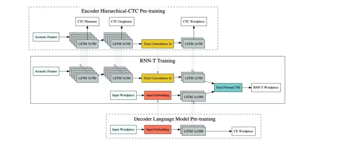 使用RNN-Transducer进行语音识别建模【附PPT与视频资料】 - 知乎