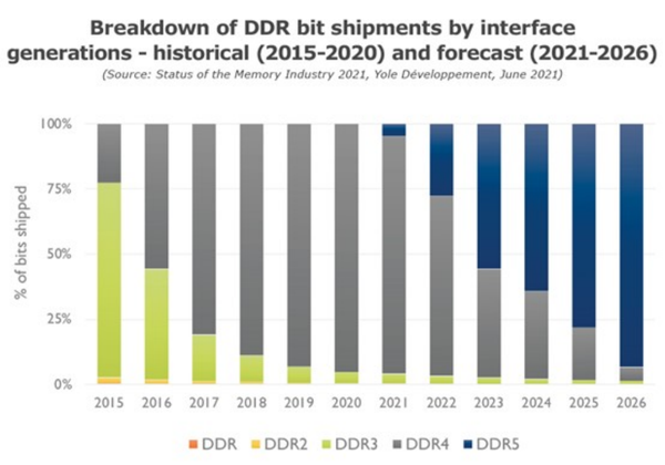 Ddr5 即将成为主流内存 知乎 