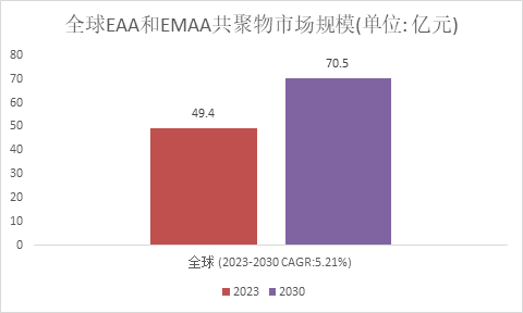 行业研究：2023年全球EAA和EMAA共聚物市场销售额将达到49.4亿元 - 知乎