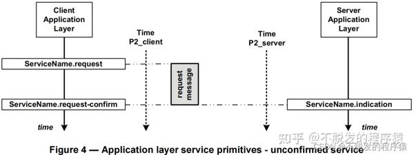 详解UDS CAN诊断：什么是UDS（ISO 14229）诊断？ - 知乎