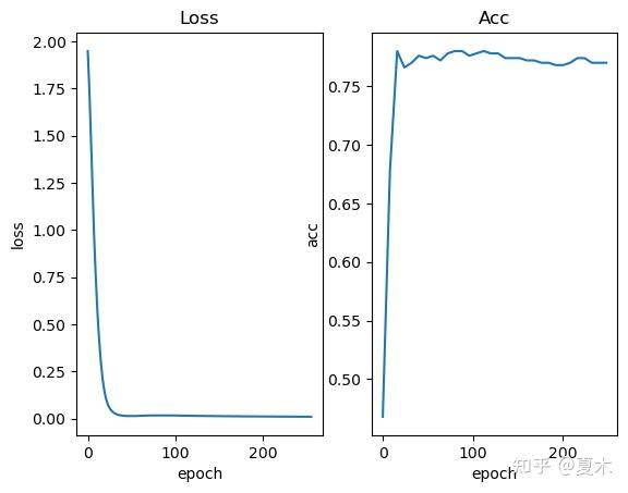 Pytorch框架PyG库实现基于Cora数据集的GCN节点分类任务 - 知乎