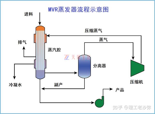 蒸发浓缩系统之（三）多效、TVR和MVR热泵 - 知乎