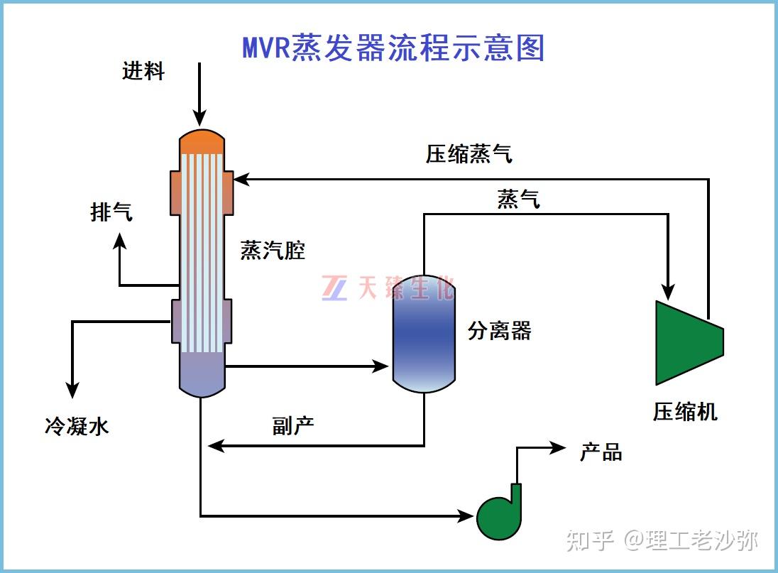 蒸发浓缩系统之（三）多效、TVR和MVR热泵 - 知乎