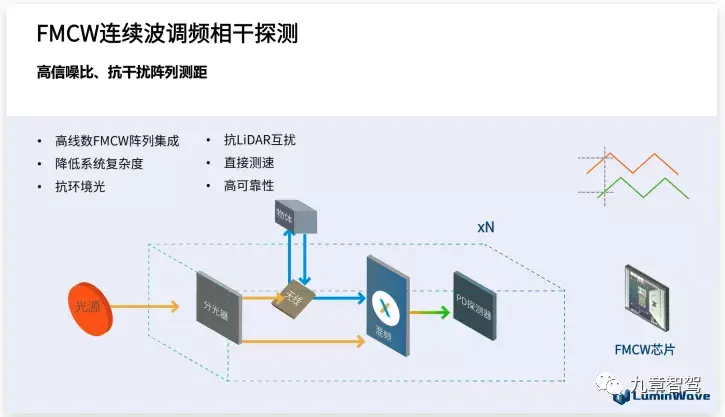 FMCW激光雷达科普（上）：基本概念、技术路线、优势及争议和误解 - 知乎