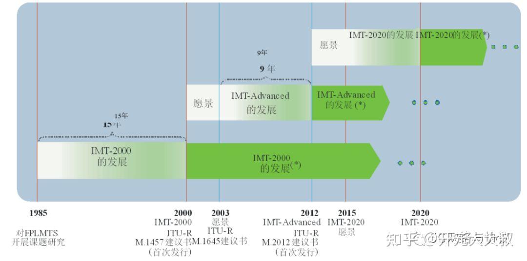 ITU的IMT家族及Network2030 - 知乎