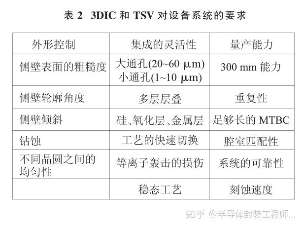 3D- TSV技术—延续摩尔定律的有效通途 - 知乎