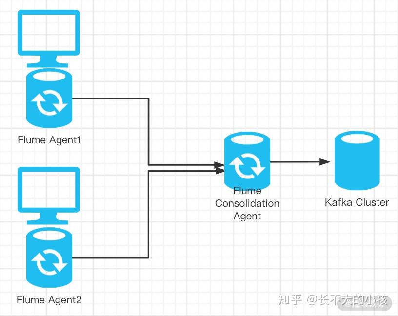 windows Flume环境配置,Flume与Kafka 整合 - 知乎